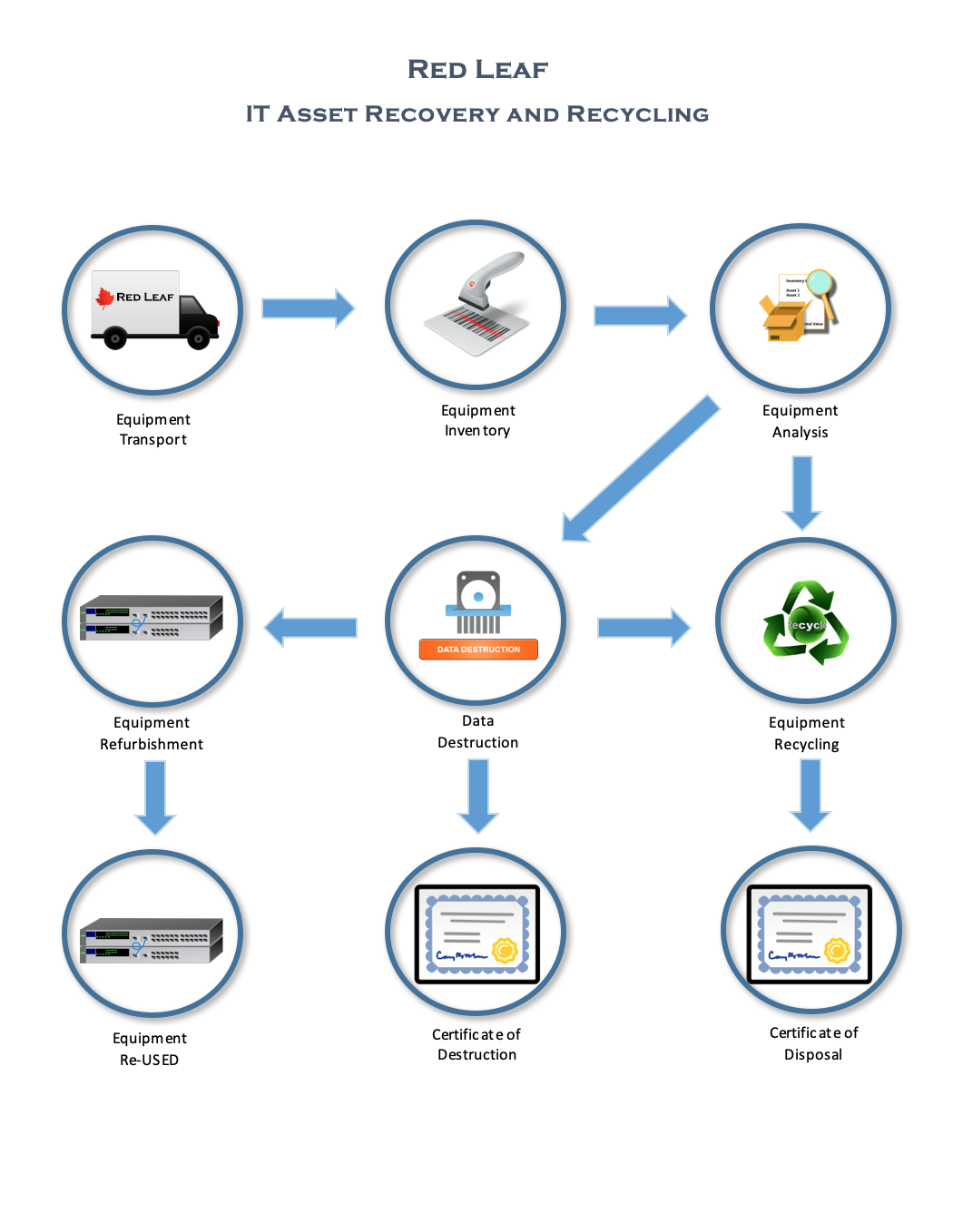 Knowledge Zone - Red Leaf IT Blog - Red Leaf IT Asset Recovery & Recycling